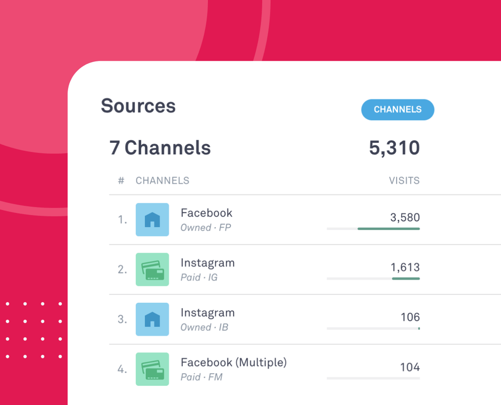 How to know which marketing channel is best