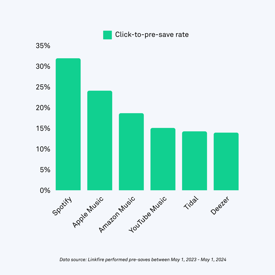 Decoding pre-save rates: A close look at the impact of Spotify's one ...