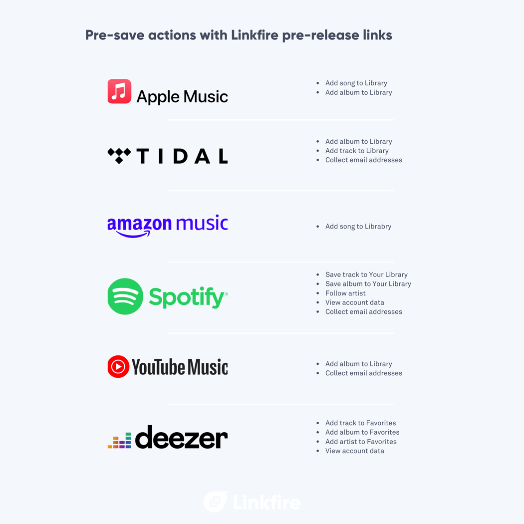 Decoding pre-save rates: A close look at the impact of Spotify's one ...