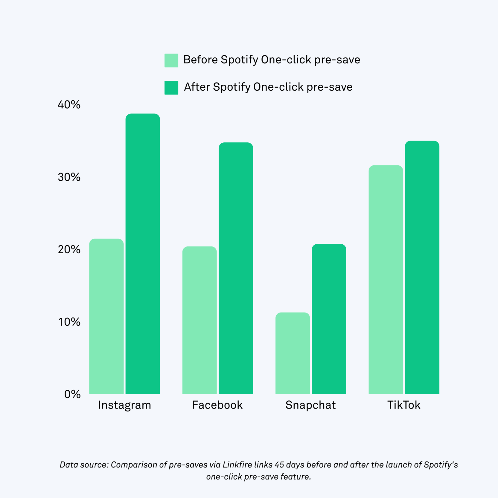 Decoding pre-save rates: A close look at the impact of Spotify's one ...
